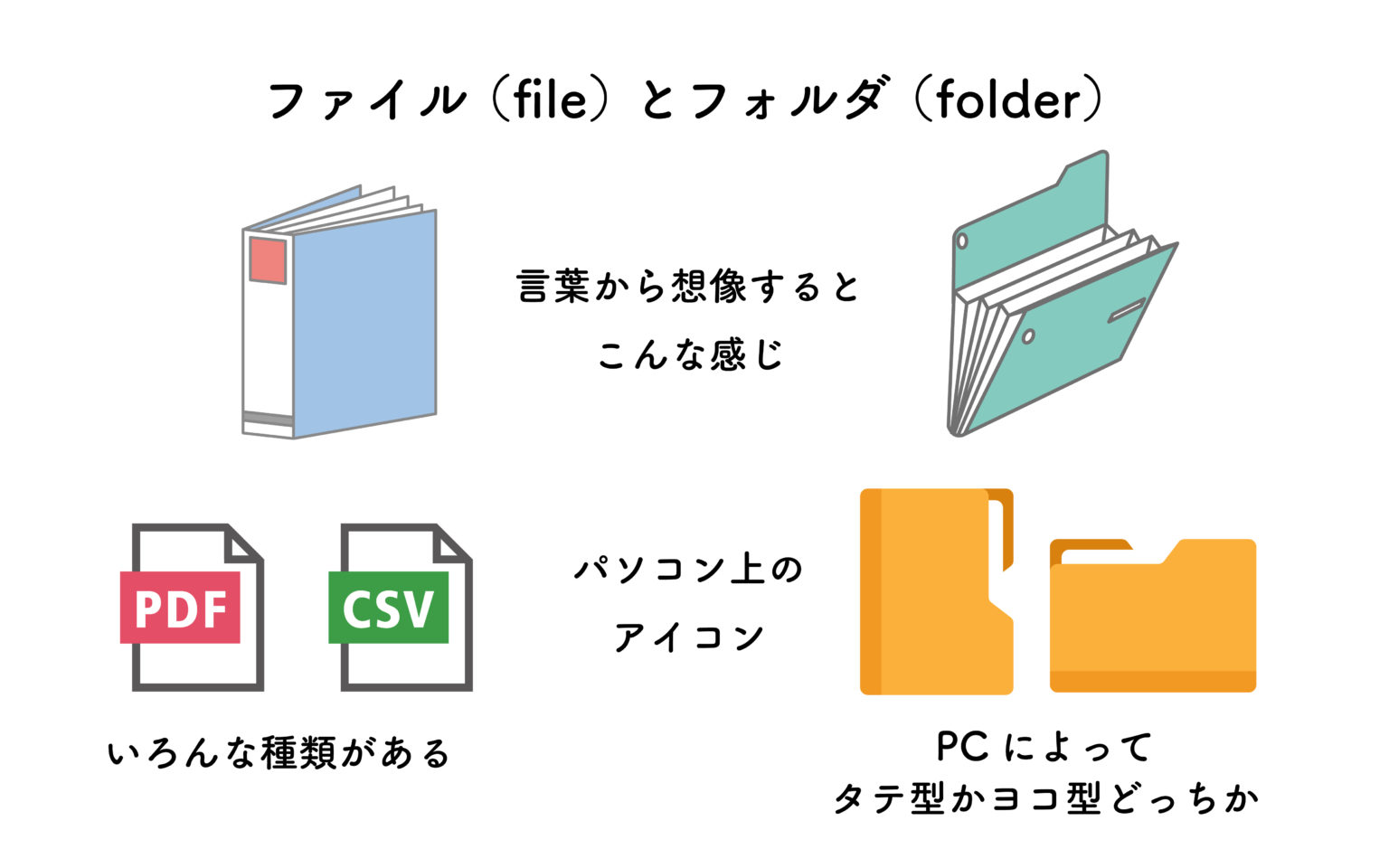 ファイルとフォルダ何が違うの？迷子にしないためには？│就労移行で学ぶパソコンとの付き合い方 - 神奈川の障がい者就職支援なら【ルミノーゾ川崎 ...
